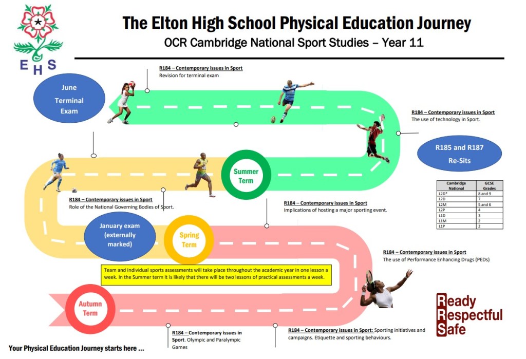 Sports Studies Year 11 | The Elton High School